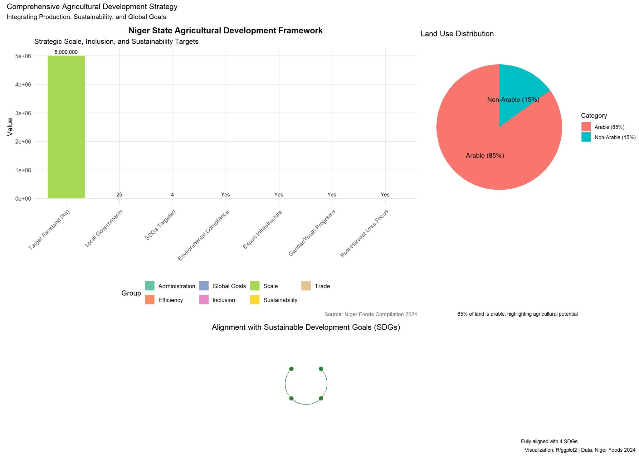 Strategic Agricultural Development Plan for Niger State (2024) – Niger ...